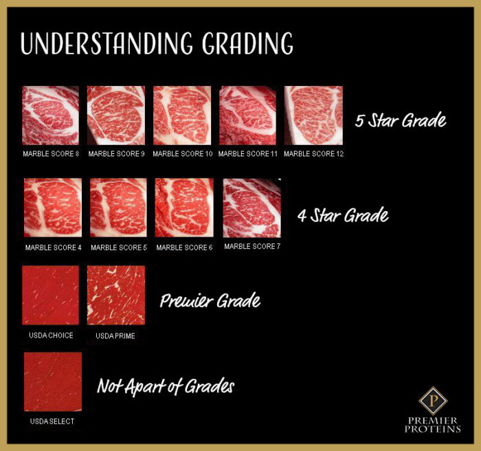 Understanding the grades - Premier Proteins